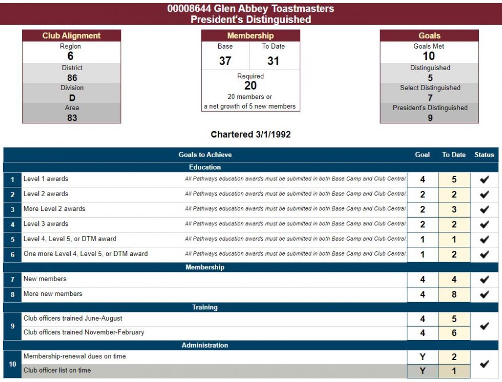 President's Distinguished Club - 2020/2021 - Oakville - Glen Abbey ...